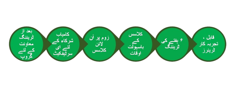 Dastak Teacher Training - The Citizens Foundation (TCF)